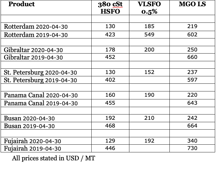 VLSFO price hits record low - Container News