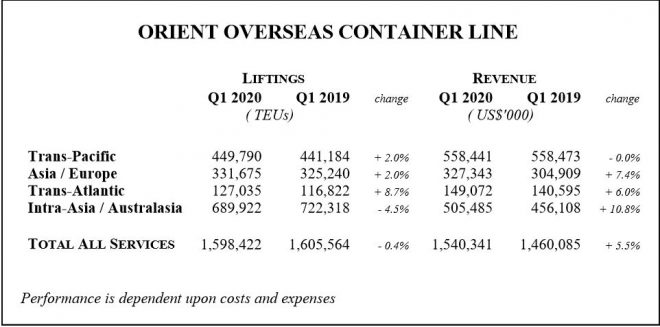 OOCL Q1 results a boost for lines or a portent of harder times to come ...