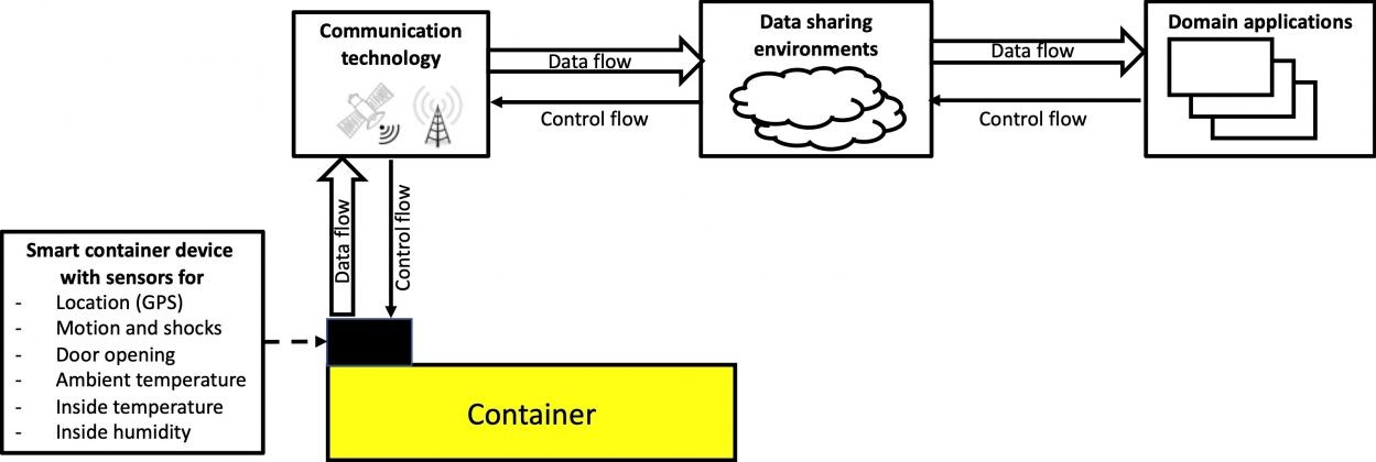 Smart Containers and Situational Awareness - Container News