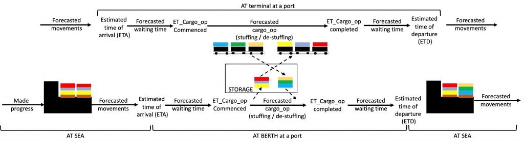 Smart Containers and Situational Awareness - Container News