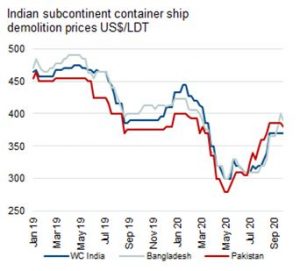 Demolition market volatility will see 100 boxships scrapped this year ...