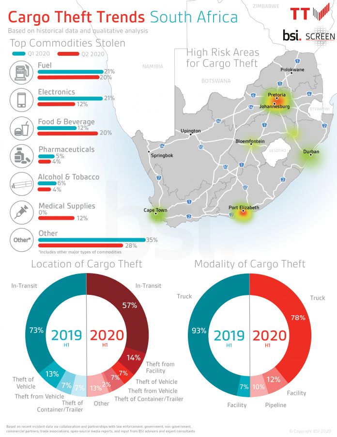 South Africa's cargo theives target fuel, food and medical supplies ...