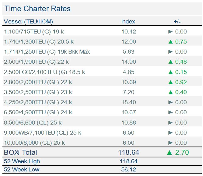 Surge in charter rates is driving SnP market - Container News