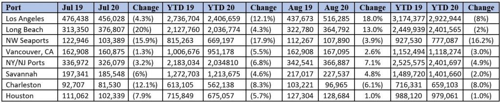 Only slowing demand will sort Asian container backlog - Container News
