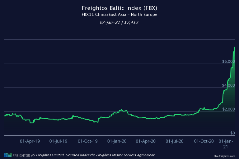 Spot rates hit unprecedented highs from Asia to Europe - Container News