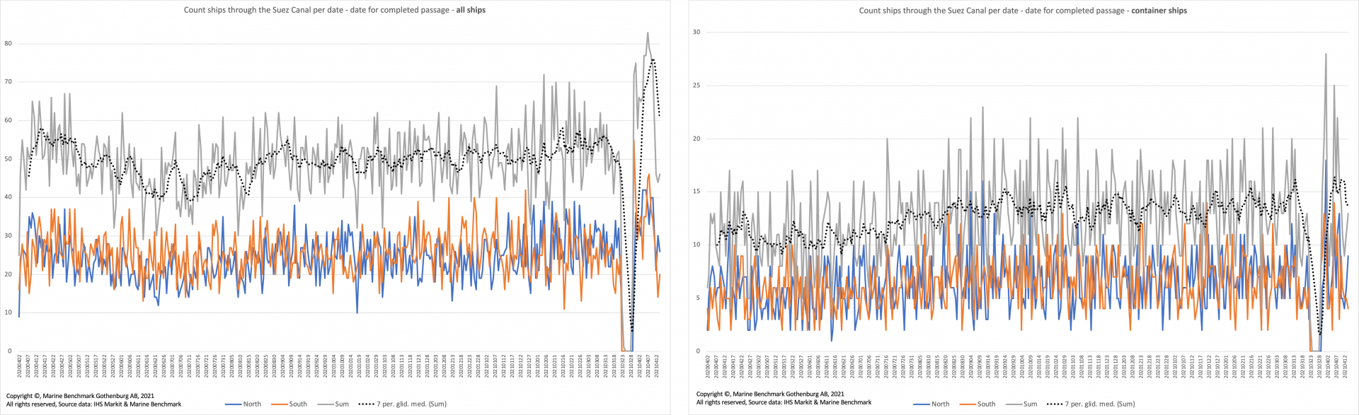 Six days in Suez that altered the trade outlook - Container News