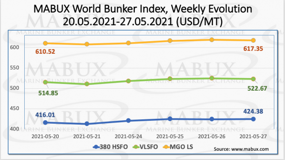 Bunker prices see an upward trend - Container News