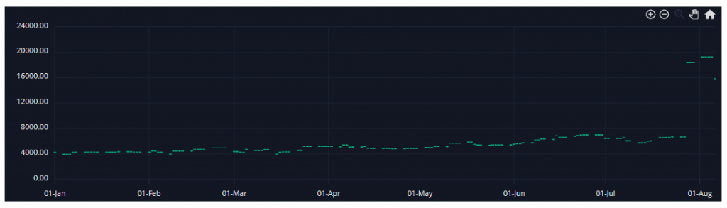 Freight rates continue global upward trend - Container News