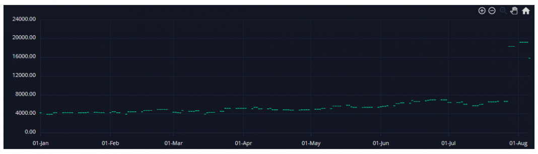 Freight rates continue global upward trend - Container News