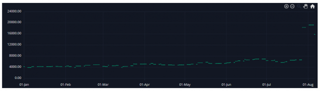 Freight rates continue global upward trend - Container News