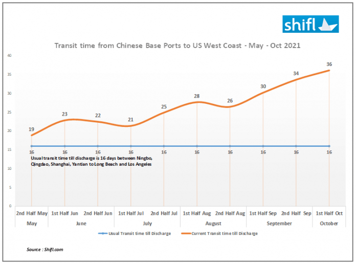 36-day average transit time on China-USWC route in October, shows Shifl ...
