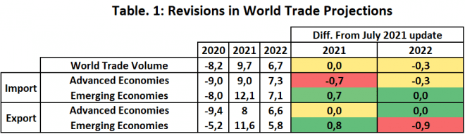 Trade recovery not as strong as initially projected, reports IMF ...