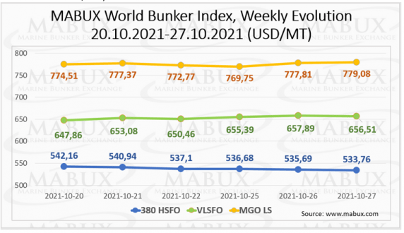 380 CST HSFO sales in Singapore hit one-year low - Container News