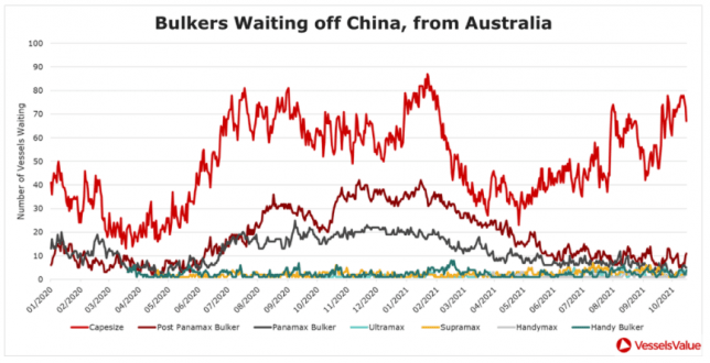 VesselsValue Report: 2021 Port Congestion - Container News