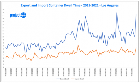 Berthing delays push up export container dwell times - Container News