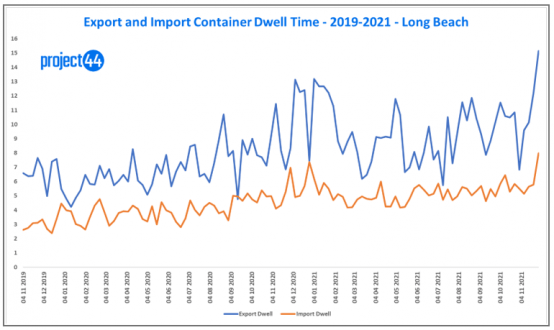 Berthing delays push up export container dwell times - Container News