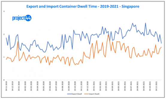 Berthing delays push up export container dwell times - Container News