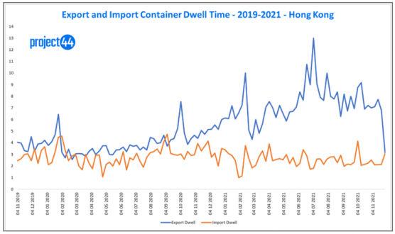 Berthing delays push up export container dwell times - Container News