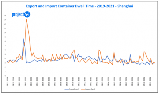 Berthing delays push up export container dwell times - Container News