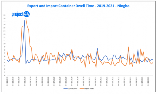 Berthing delays push up export container dwell times - Container News
