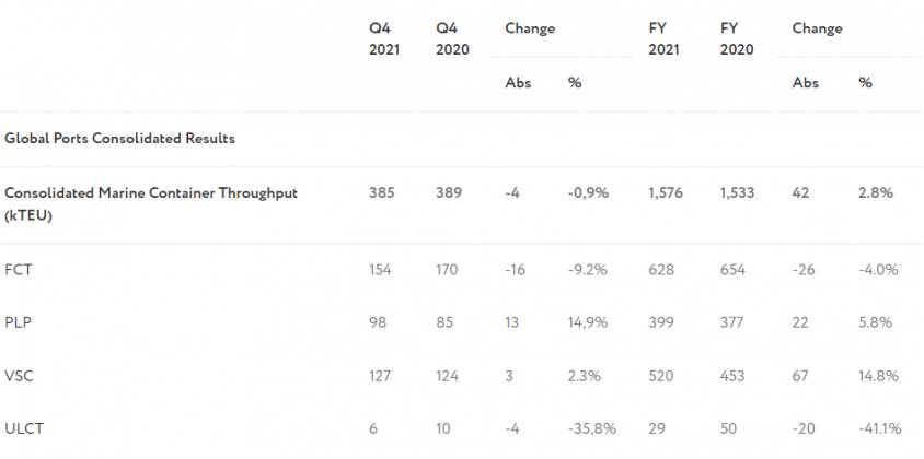 Global Ports container traffic remains stable - Container News