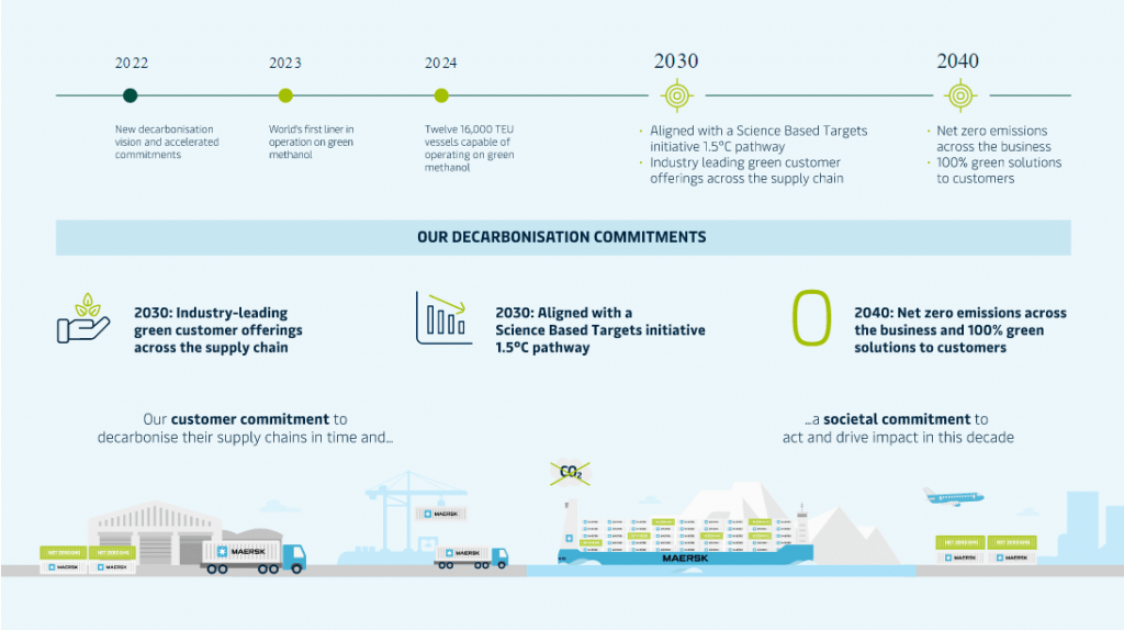 Maersk sets net zero emission targets a decade earlier - Container News