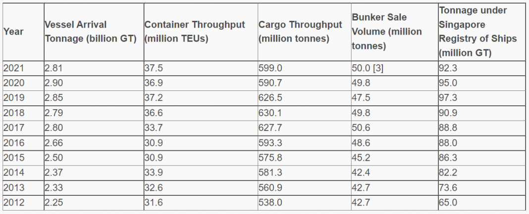 Singapore remains the world’s busiest transshipment port - Container News