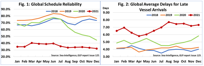 Historic low in container ship schedule reliability - Container News