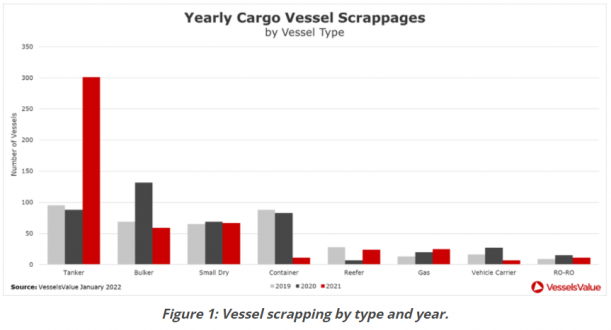 VesselsValue demolition report for 2021 - Container News