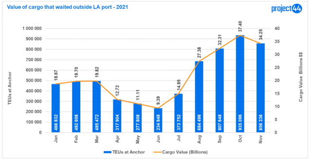 California's congestion leads billions of dollars worth of cargo ...
