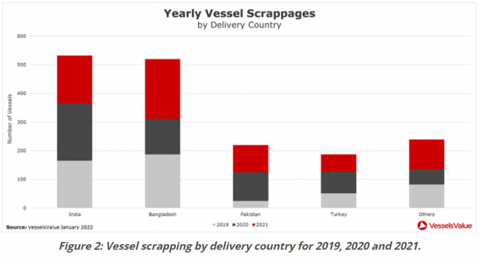 VesselsValue demolition report for 2021 - Container News