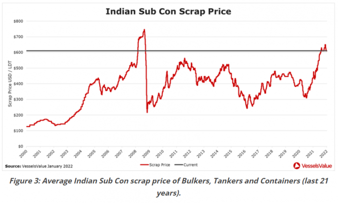 VesselsValue demolition report for 2021 - Container News