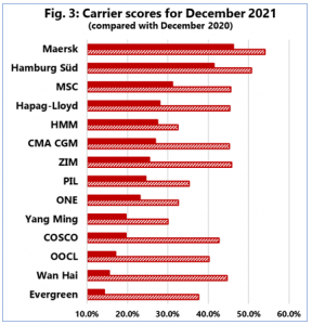 Historic low in container ship schedule reliability - Container News