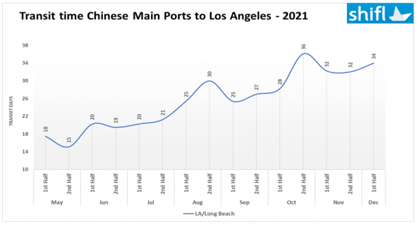 California's congestion leads billions of dollars worth of cargo ...