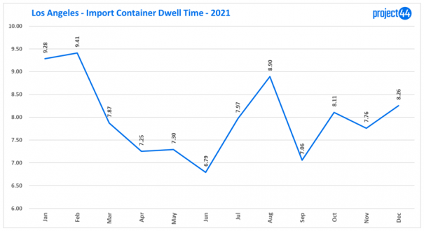 California's congestion leads billions of dollars worth of cargo ...