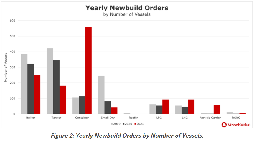 VesselsValue: Newbuild Report 2021 - Container News