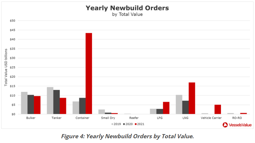 VesselsValue: Newbuild Report 2021 - Container News