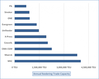Dynamar Feedering Analysis 2022 - Container News