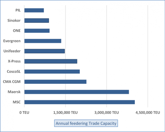 Dynamar Feedering Analysis 2022 - Container News