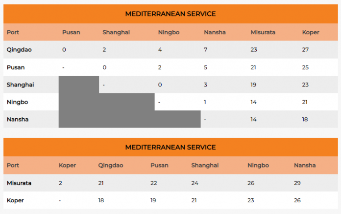Volta Container Line commences new service from Qingdao to Koper ...