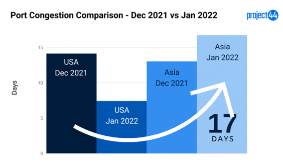 Port congestion eases in the United States, shifts to Asia - Container News