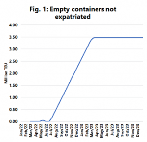 The coming pile of empty containers - Container News