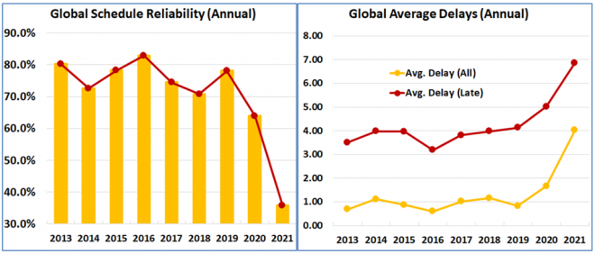 Niche container lines outperform top-14 global ocean carriers in terms ...