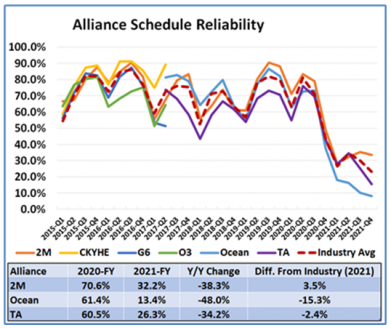 Niche container lines outperform top-14 global ocean carriers in terms ...
