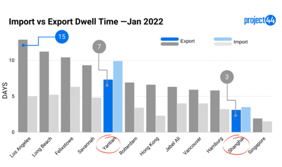 Port congestion eases in the United States, shifts to Asia - Container News
