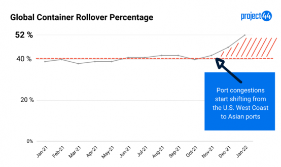 Port congestion eases in the United States, shifts to Asia - Container News