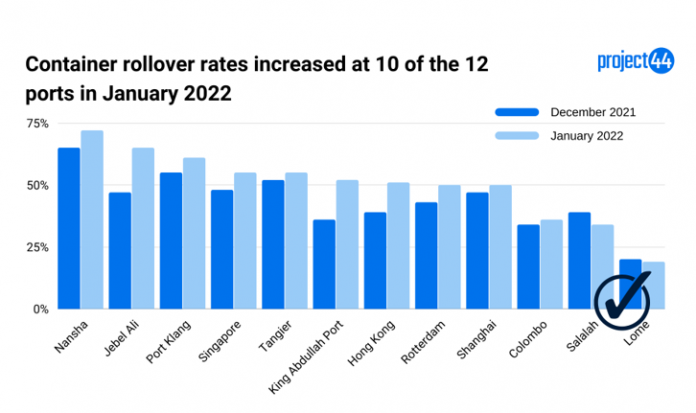 Port congestion eases in the United States, shifts to Asia - Container News