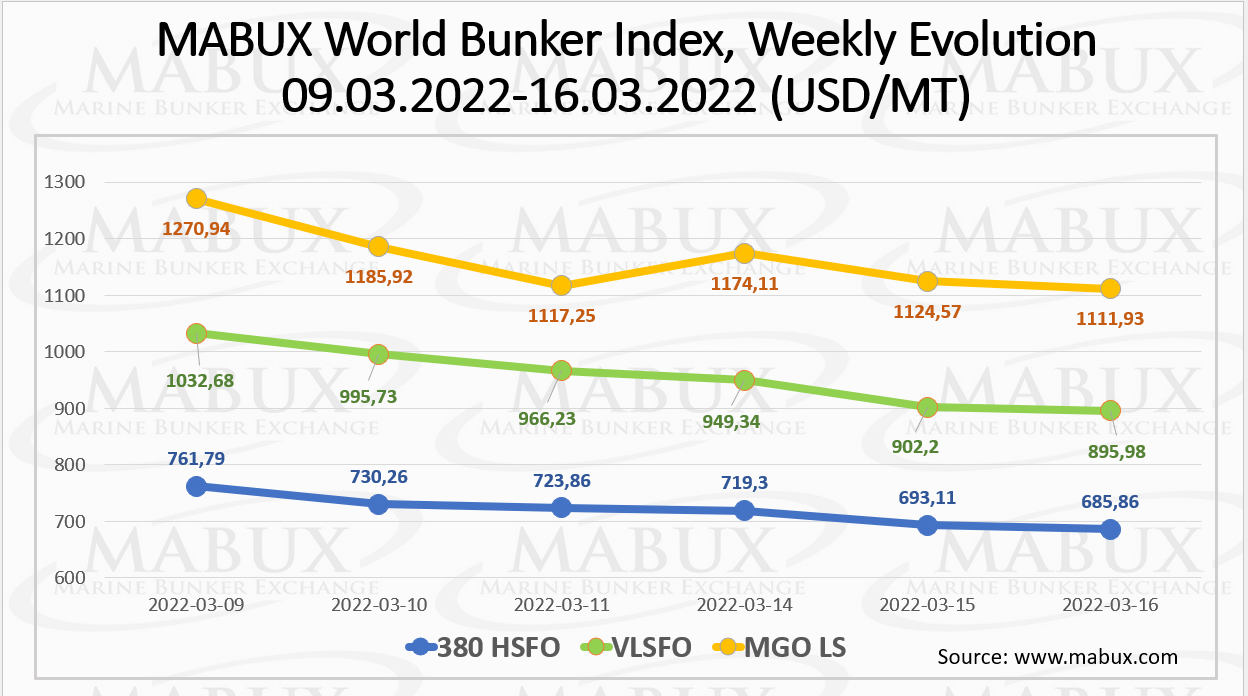 Bunker prices show signs of decrease - Container News