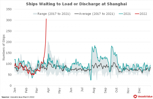 Sharp surge in port congestion foreshadows Shanghai lockdown ...