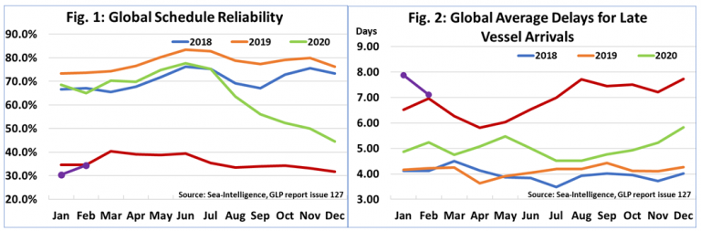 Global schedule reliability records largest improvement in the last two ...